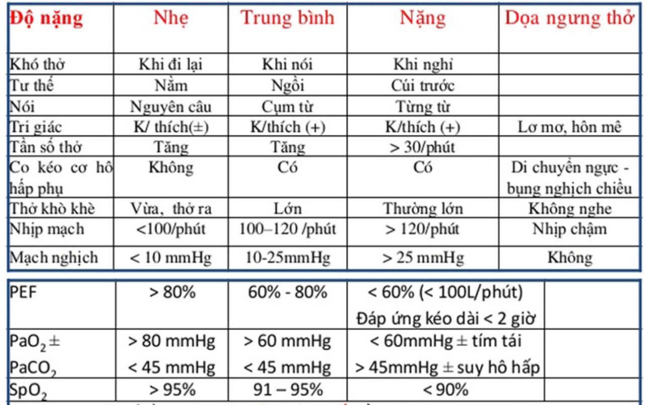 CƠN HEN PHẾ QUẢN NẶNG VÀ NGUY KỊCH | QMS - Bệnh viện Đa khoa Bà Rịa